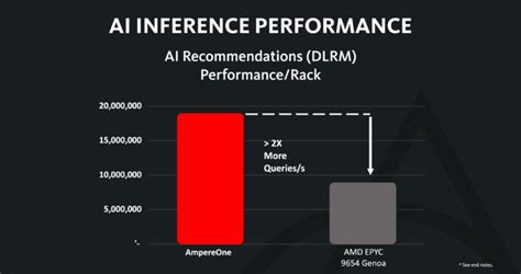 Ampere Computing Intros AmpereOne CPUs Up To Cores Channel DDR PCIe Gen W TDP