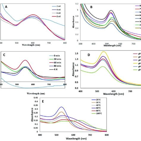Effect On The Formation Of Aunps Using Of J Excelsa Leaf Extract As