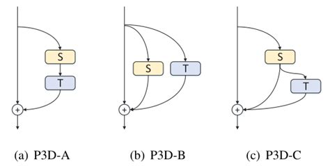 （iccv 2017）使用伪 3d 残差网络学习时空表示 pseudo 3d convolution csdn博客