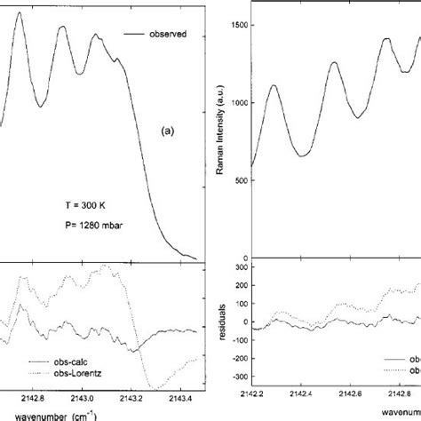 Experimental Spectra For T ϭ 300 K ͑ A ͒ And 195 K ͑ B ͒ At The Higher
