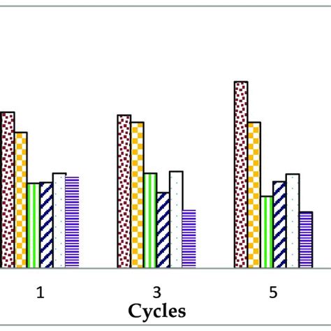 Durability Index Versus Cycles Download Scientific Diagram