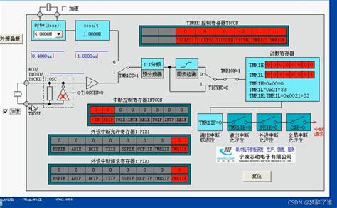 Pic16f877a单片机 （中断与定时器timer1）pic16f887a 中断 Csdn博客