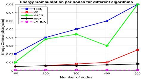 Sensors Free Full Text Energy Efficient Multipath Routing Algorithm