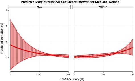 Predicted Margins With 95 Confidence Intervals Displaying The Download Scientific Diagram