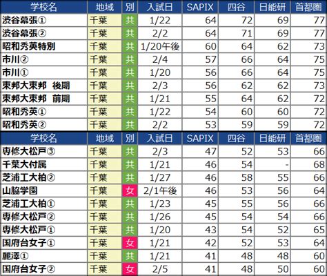 【中学受験2022】千葉の中学校の偏差値ランキング（sapix・四谷大塚・日能研・首都模試）｜楽しく学ぶ楽学