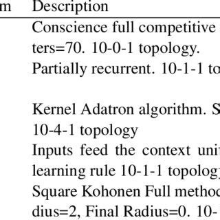 Overview Of ANN And Cost Function Strategies Included In The Stage Download Table
