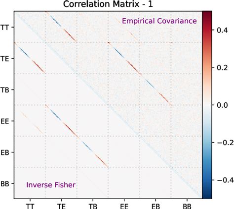 Figure 2 From Optimal Estimation Of The Binned Mask Free Power Spectrum