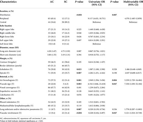 Morphological Parameters In Patients With Ac And Sc Download