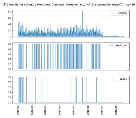 Real Time Time Series Analysis At Scale For Trending Topics Detection