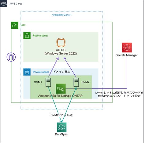 Aws Datasync で共有フォルダの設定を転送できるか検証してみた Developersio
