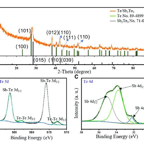 A X Ray Diffraction Xrd Pattern Of The Sb 2 Te 3 Te Nanostrings