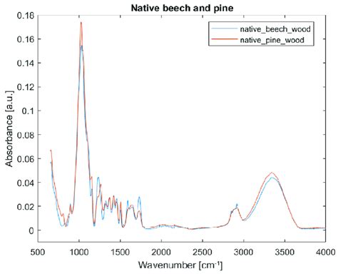 Ftir Atr Spectra Of Native Blue Beech And Red Pine Wood Reference