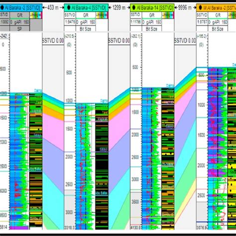 Subsurface Geological Cross Section Along The Studied Wells In