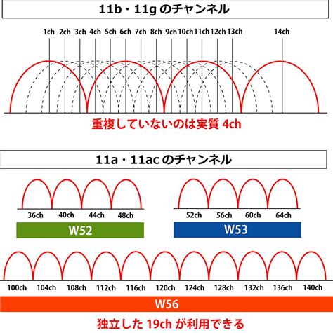 ついに始まった最新wi Fi規格「wi Fi 6e」で何がどう変わる？ Otona Life オトナライフ