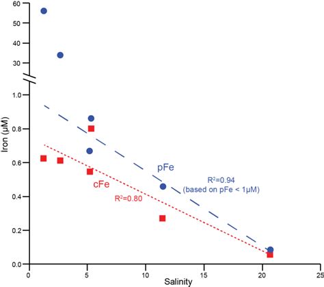 The Colloidal And Particulate Fe Concentrations Plotted Versus Download Scientific Diagram