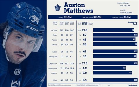 Nhl Player Cards 20 What Stats Are New For The 2022 23 Season The Athletic