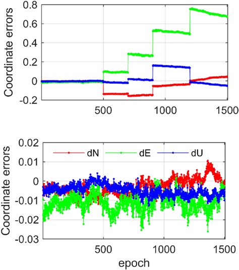 Coordinate Errors In The Easting Northing And Up Directions Without Download Scientific