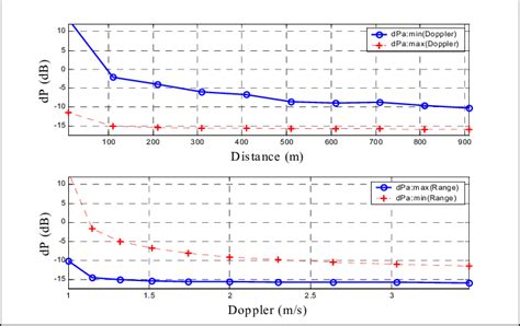 The Detector S Power Degradation Ratio Db Vs Geometric Range
