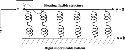 Schematic Diagram Of A Very Large Floating Structure Resting On A Download Scientific Diagram