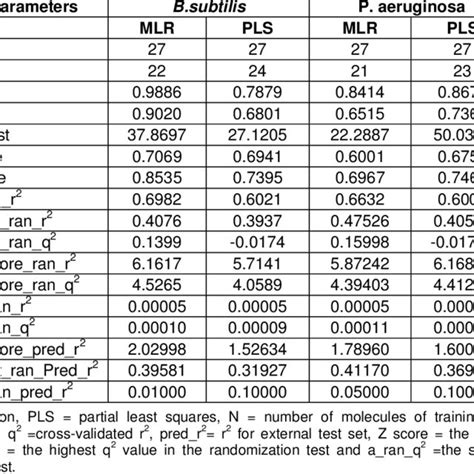 Statistical Parameters Of Mlr And Pls Download Table