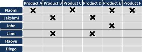 People Product Matrix