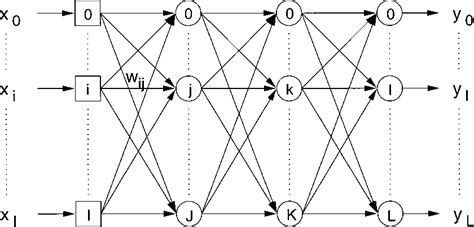 Sketch Of A Multilayer Feed Forward Neural Net Download Scientific Diagram