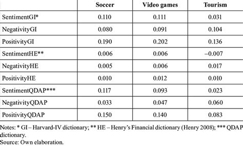 Polarity Of Single Words By Industries Based On The Sentimentanalysis Download Scientific