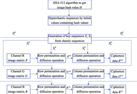flow chart of encryption algorithm download scientific diagram