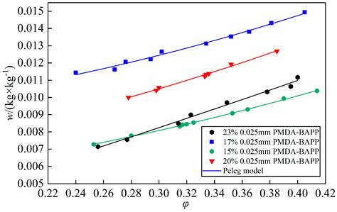 Experimental Measurement Of Diffusion Coefficient Of Polyimide Film For Capacitive Humidity Sensors