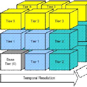 Scalable Bit Stream Representation Using Tiers Download Scientific Diagram