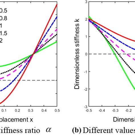 Non Dimensional Stiffness Displacement Curves Download Scientific Diagram