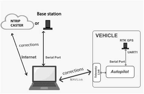 How To Connect Simplertk B Heading To Ardupilot With External Rtk