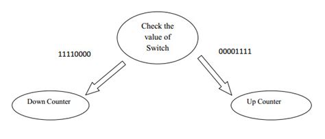 Hcs12 Assembly Language Up And Down Counter For