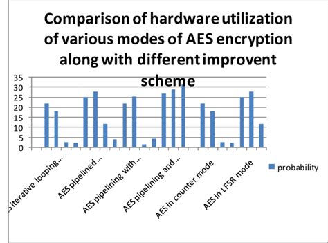 Comparison Of Hardware Utilization Of Various Methods Of Aes Encryption