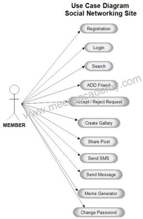 Use Case Diagram For Social Networking Site