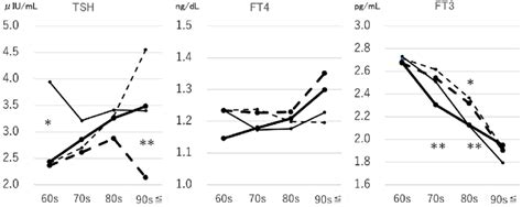 Figure Mean Levels Of Thyroid Hormones According To The Cognitive Download Scientific Diagram