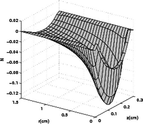 Director Reorientation Versus R Z With P 7 Mw α ⊥ 3 Cm −1 α 1 Mm Download