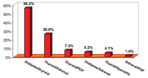 most frequent combinations of endocrine component diseases in 106