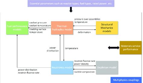 Multi Physics Coupling In Numerical Simulation Of Generation Iv Download Scientific Diagram