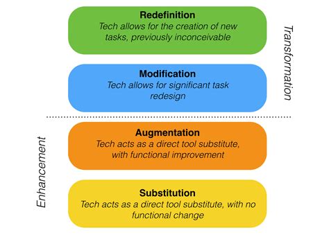 Using Showbie With The Samr Model Showbie