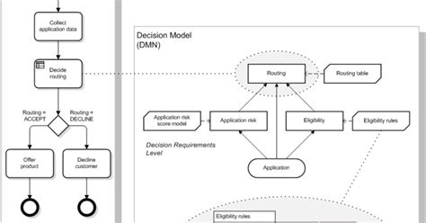 Bpm Professional Introduction To Decision Model And Notation Dmn