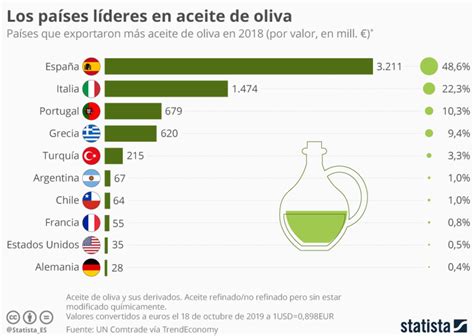 España Exportador Líder De Aceite De Oliva En El Mundo Foro Agro