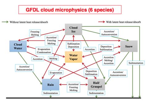 Ccpp Scidoc Gfdl Cloud Microphysics Scheme