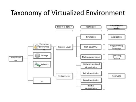 Ppt Characteristics Of Virtualized Environment Virtualization