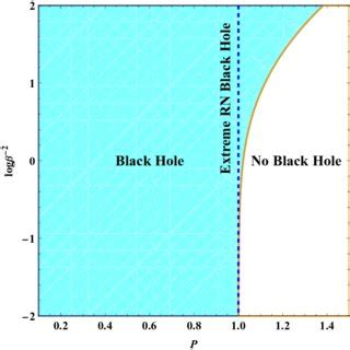 Region plot in the P log β parameter space for magnetically Download Scientific Diagram