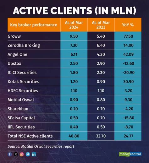 Wow Development Quality Assurance On Linkedin Groww