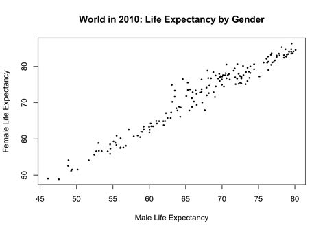 7 Correlation Between Numerical Variables Social Science Research Methods