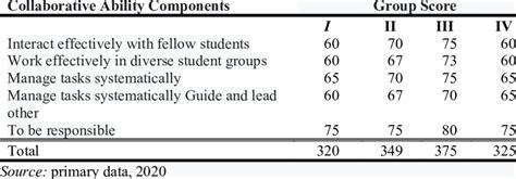 Observation Results On Student Collaborative Ability In Cycle I