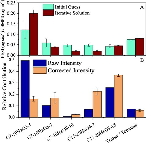 A Sensitivity for the different molecular classes of α pinene SOA