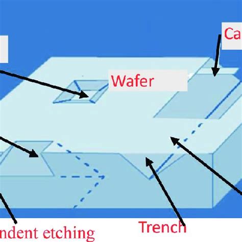 Mems Bulk Micromachining Technology Download Scientific Diagram